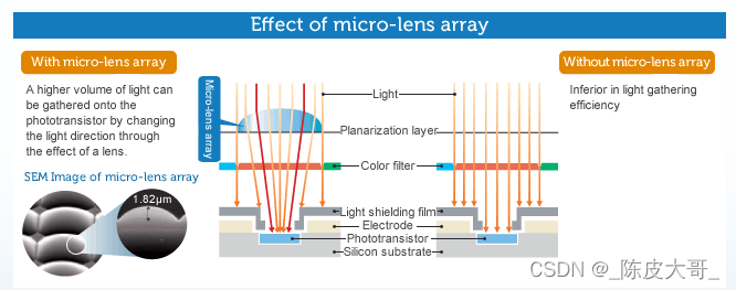 【笔记】CRA_micro lens-CSDN博客