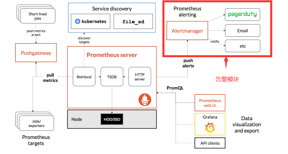 运维监控系列（12）-Alertmanager简介及配置文件详解_alertmanager templates详解-CSDN博客