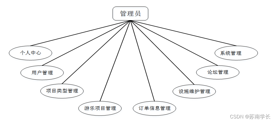 计算机毕业设计springboot游乐场管理系统的设计与实现dxo809【附源码数据库部署lw】游乐场管理信息系统 Csdn博客