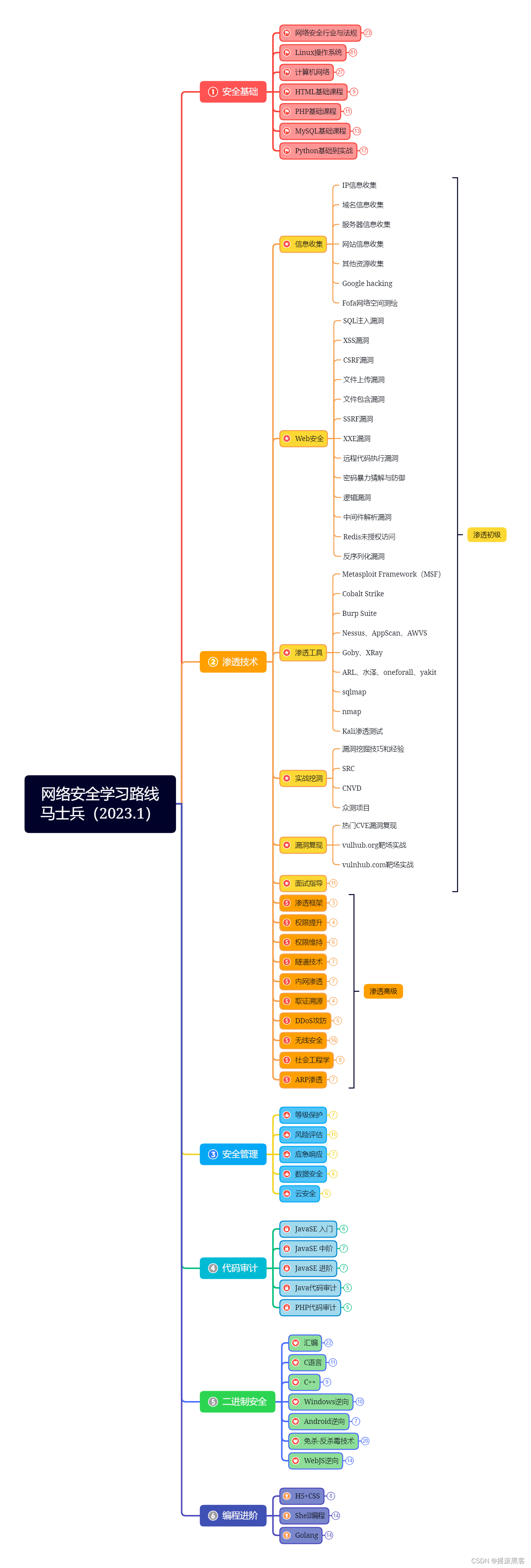 网络安全(黑客)自学 Csdn博客