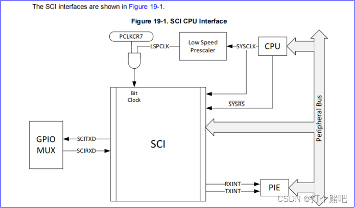 F2837xD串行通信接口模块SCI_sci通讯读取特定地址数据-CSDN博客