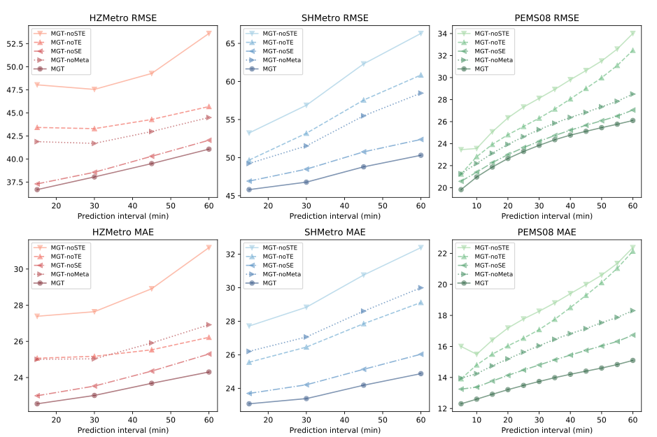 [论]【MGT】Meta Graph Transformer: A Novel Framework for Spatial–Temporal Traffic Prediction-CSDN博客