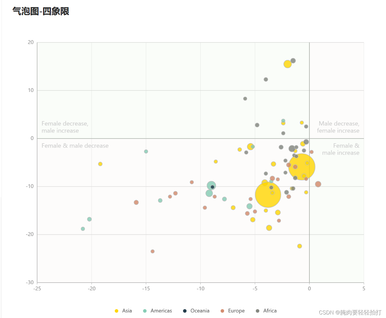 【VUE3+AntV-G2Plot】封装象四限图组件（含选择坐标轴数据实时更新方法）_g2plot官方文档-CSDN博客