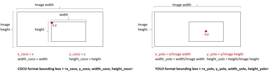 目标检测yolo, voc, coco的BBox格式转换_bbox转yolo-CSDN博客