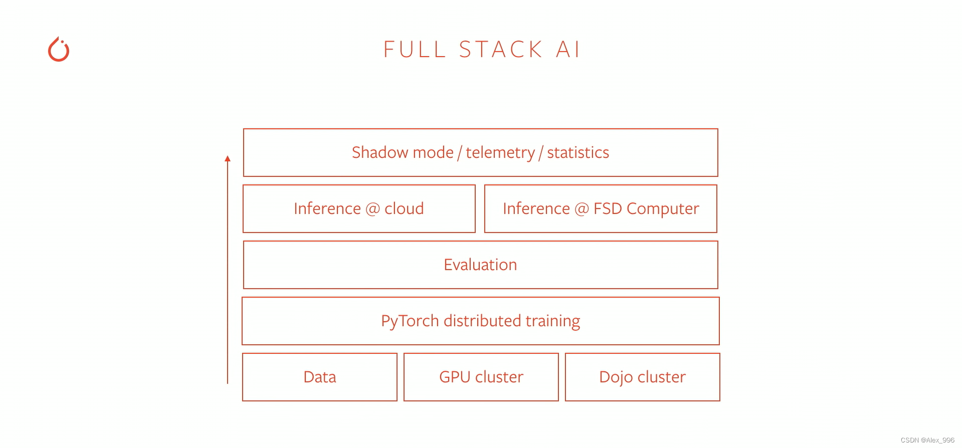 PyTorch 在 Tesla 自动驾驶中的应用 —— Andrej Karpathy_andrej tesla-CSDN博客