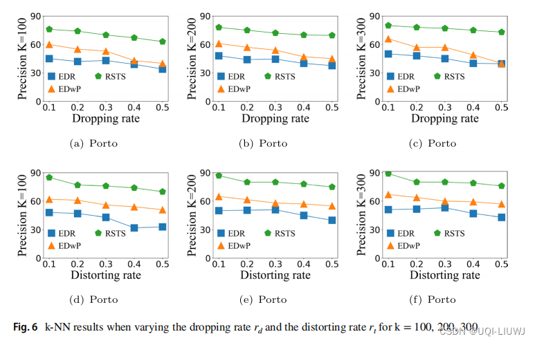 论文笔记:towards Robust Trajectory Similarity Computation Representation‑based Spatio‑temporal