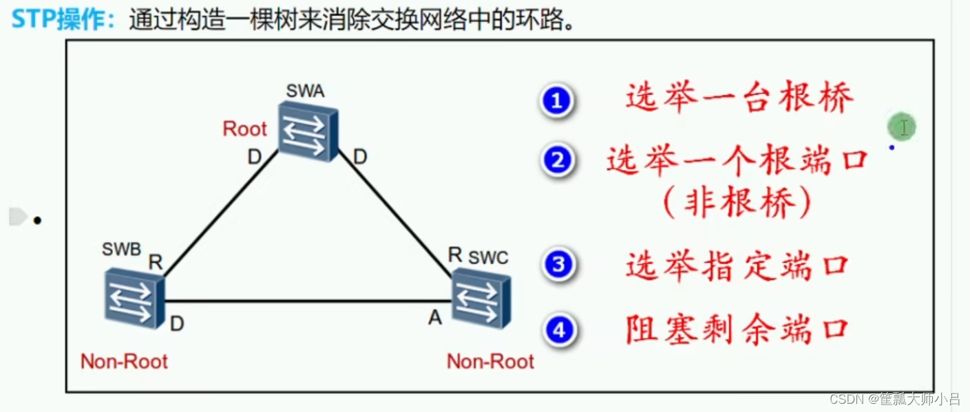 HCIA-R&S自用笔记（21）STP技术背景、STP基础和数据包结构、STP选举规则及案例_stp如何选举dr命令-CSDN博客