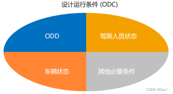 浅谈自动驾驶ODC_odd odc-CSDN博客