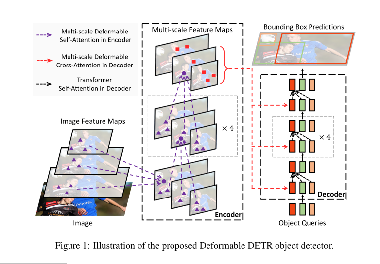 [Transformer]Deformable DETR: deformable transformers for end-to-end object detection-CSDN博客