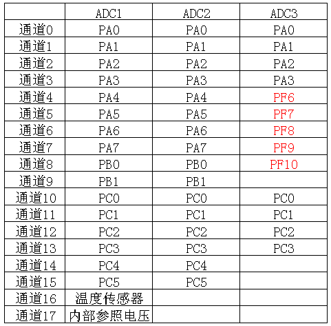 STM32-ADC学习笔记_stm32f103rct6 adc1读取-CSDN博客