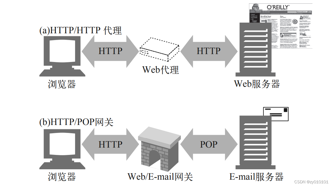 Web代理（HTTP代理）_webproxy-CSDN博客