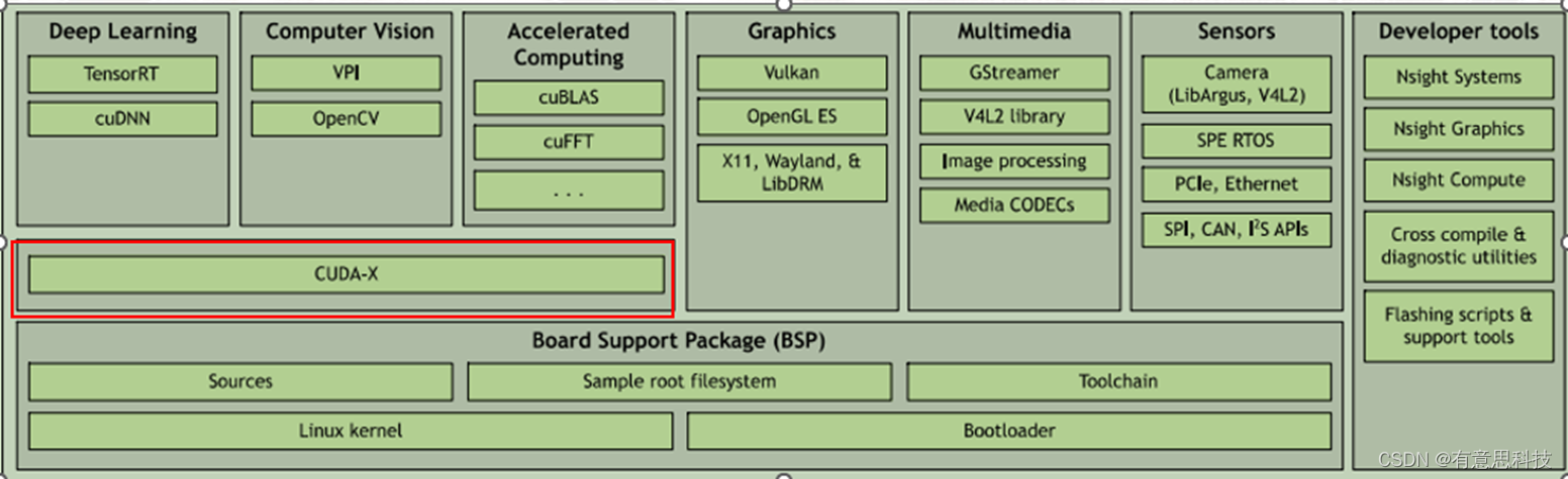 【AI】AI入门之Nvidia Jetson平台（三）- Xavier NX软件开发栈介绍_nvidia jetson xavier nx ...