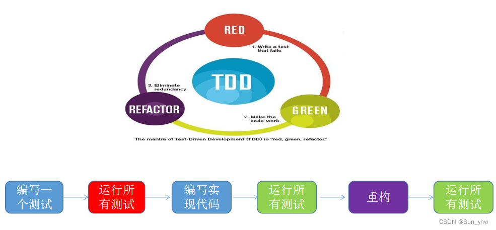 Tdd测试驱动开发入门实践关于tdd测试驱动开发实践中编码过程 Csdn博客