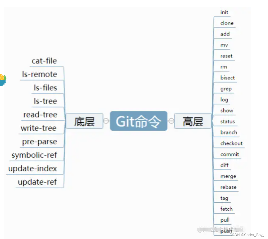 Devops系列文章之 Git知识大全devops 里的files跟branches有什么区别 Csdn博客