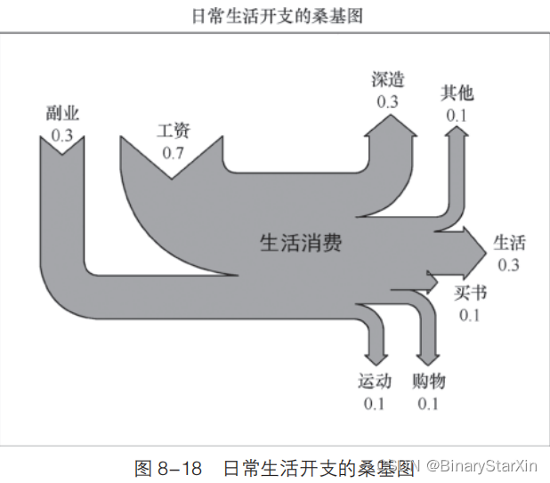 88 Python 数据可视化——绘制桑基图binarystarxin的博客 Csdn博客