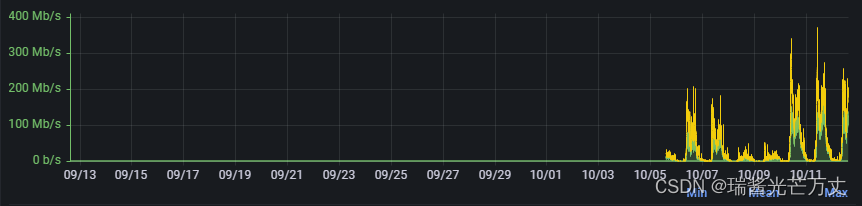 Zabbix数据在grafana中呈现，只能显示7天数据的问题grafana 监控数据只有7天历史数据 Csdn博客
