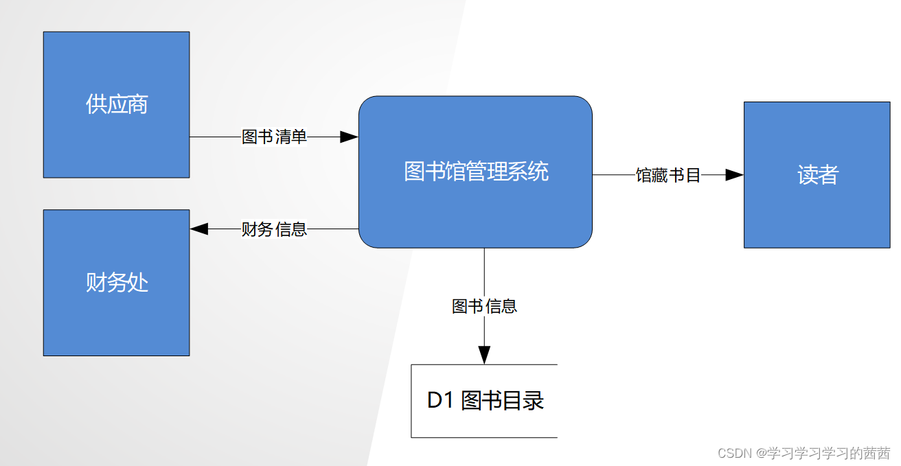 信息系统分析与设计:数据流图学情分析系统数据流图 Csdn博客