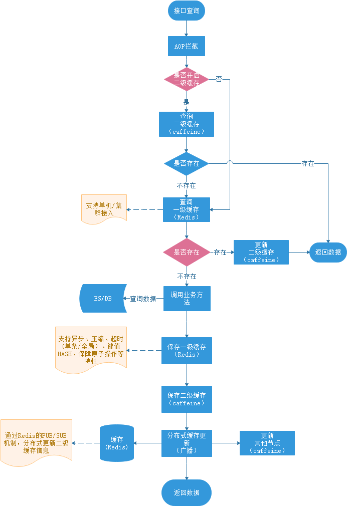 SpringBoot下如何实现Redis + Caffeine二级分布式高性能缓存_redis+caffeine-CSDN博客