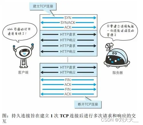 彻底搞懂HTTP协议---持久连接-CSDN博客