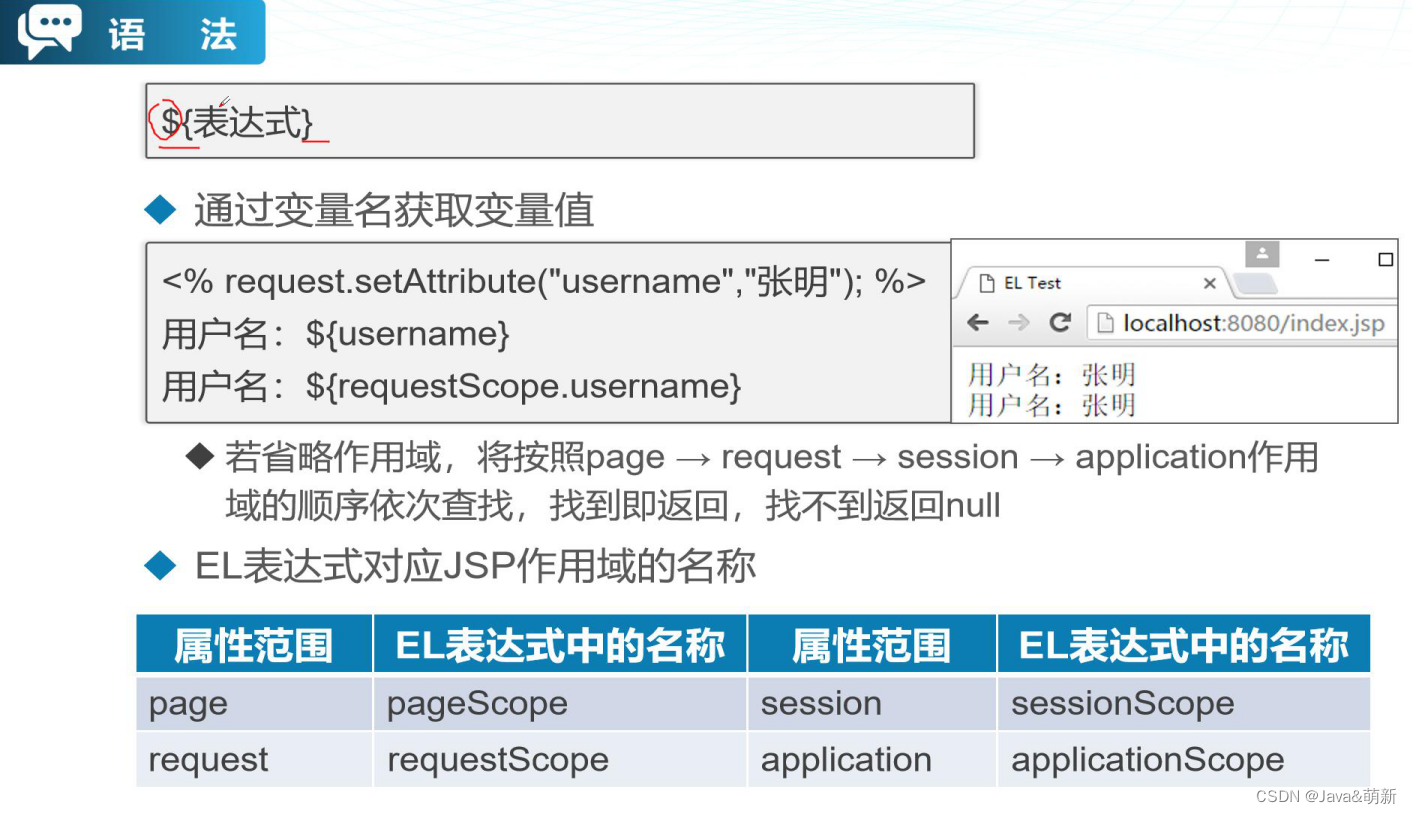 使用EL和JSTL简化JSP页面_为了证明el可以简化jsp页面,下面通过一个案例对比使用java代码与el获取信息-CSDN博客