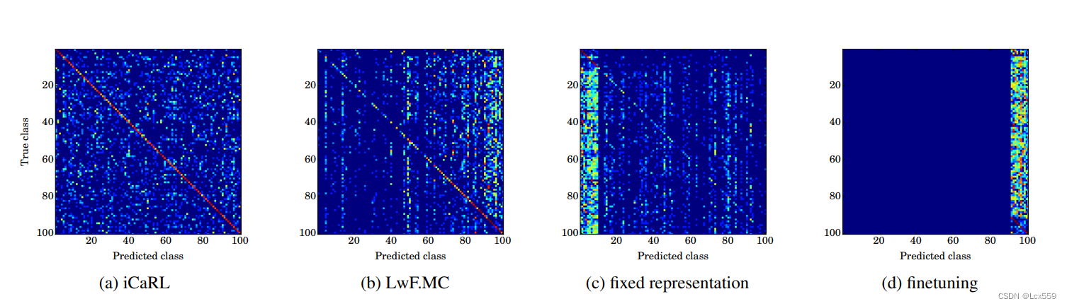 iCaRL:Incremental Classifier and Representation Learning学习笔记-CSDN博客