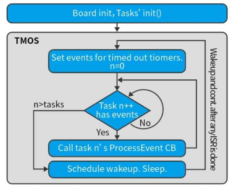 BLE学习（3）_蓝牙任务管理系统-CSDN博客