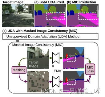MIC: Masked Image Consistency for Context-Enhanced Domain Adaptation 用于上下文增强域适应的掩码图像一致性-CSDN博客