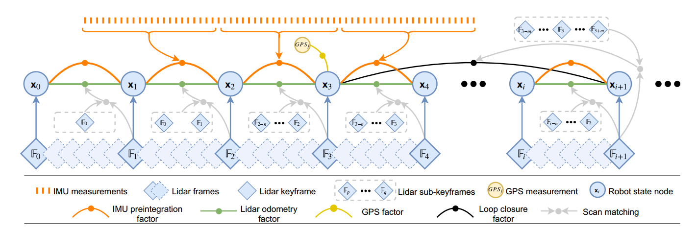 激光SLAM总结——LIO-Mapping / LIOM / LINS / LIO-SAM算法解析-CSDN博客