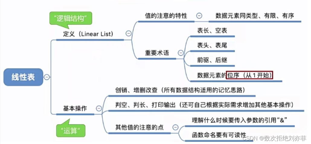 自学数据结构，聊聊线性表是什么，概念和优缺点线性表的优缺点数据结构 Csdn博客 