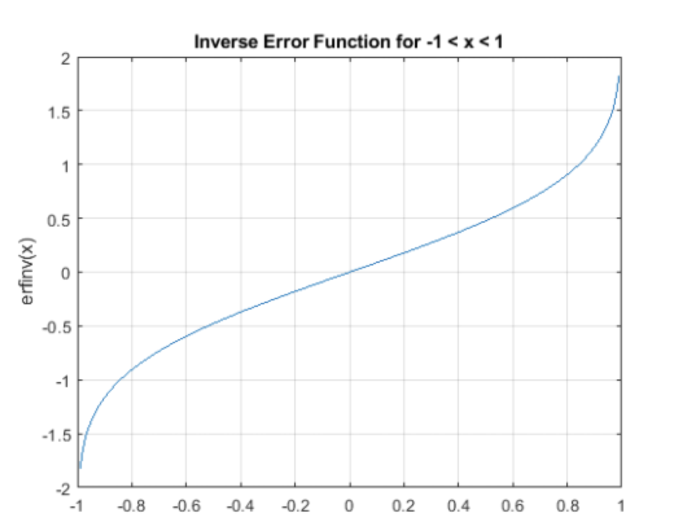 逆误差函数：torch.erfinv_erfinv是c++哪个版本-CSDN博客