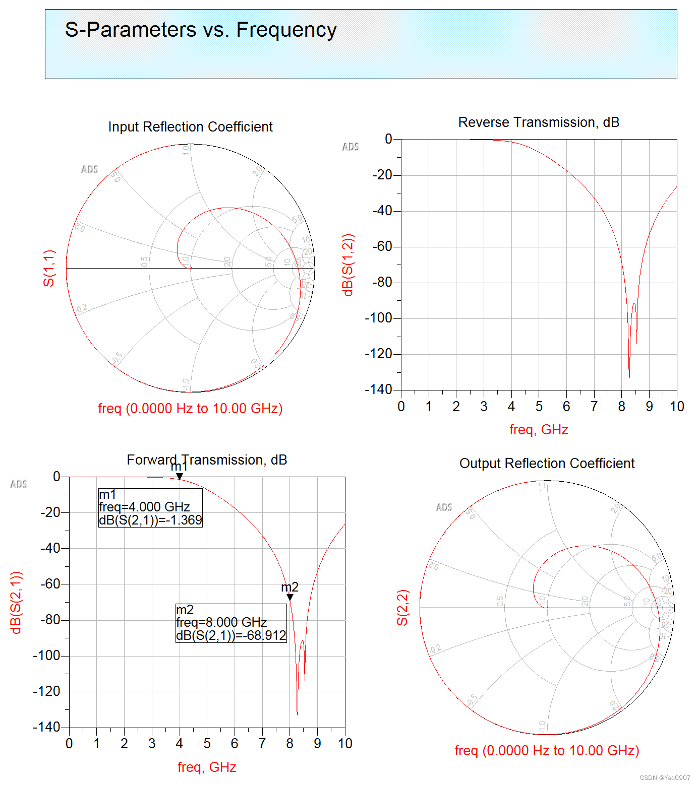 ADS入门学习笔记——LC滤波器到微带滤波器的转换_ads电容电感转化为微带线-CSDN博客