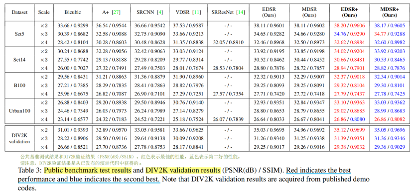 Enhanced Deep Residual Networks for Single Image Super-Resolution-CSDN博客
