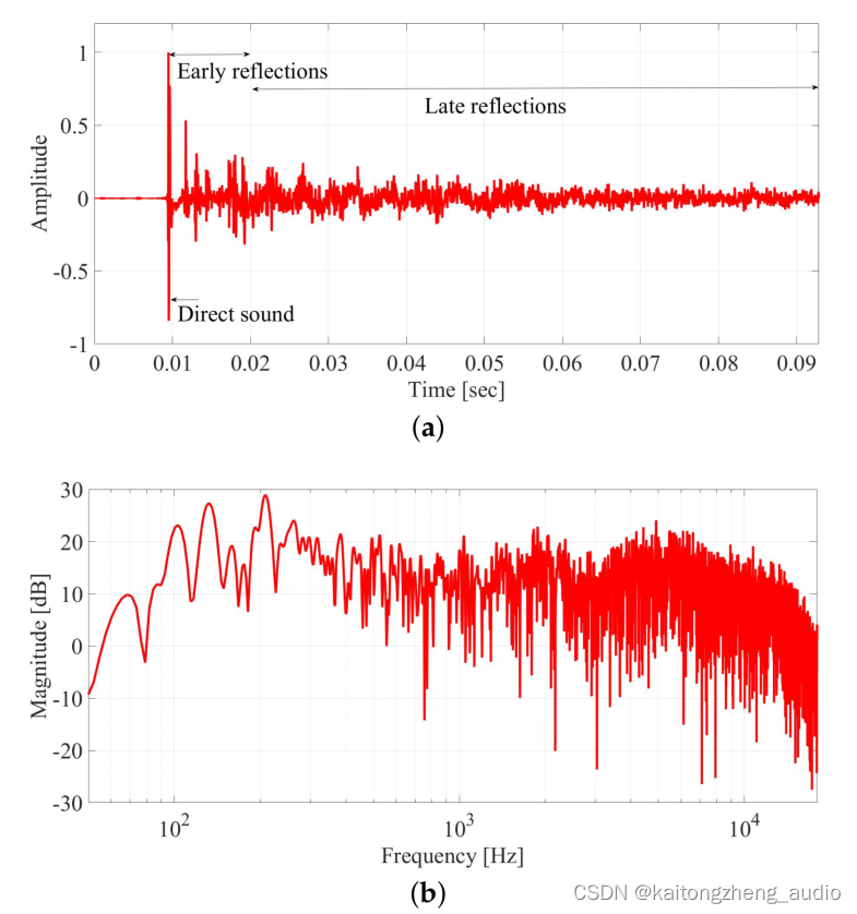 如何给房间调音（房间均衡简介）_房间脉冲响应rir的理解-CSDN博客