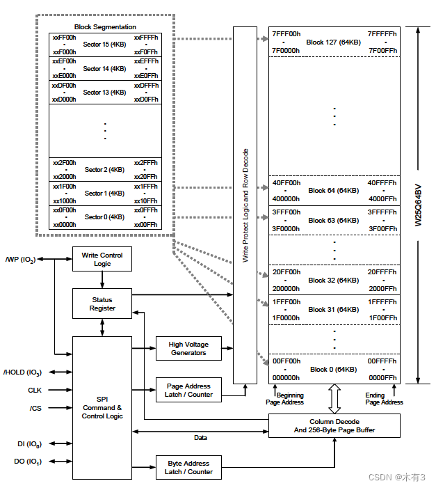 STM32-SPI读写falsh-W25Q64_stm32 w25q64-CSDN博客