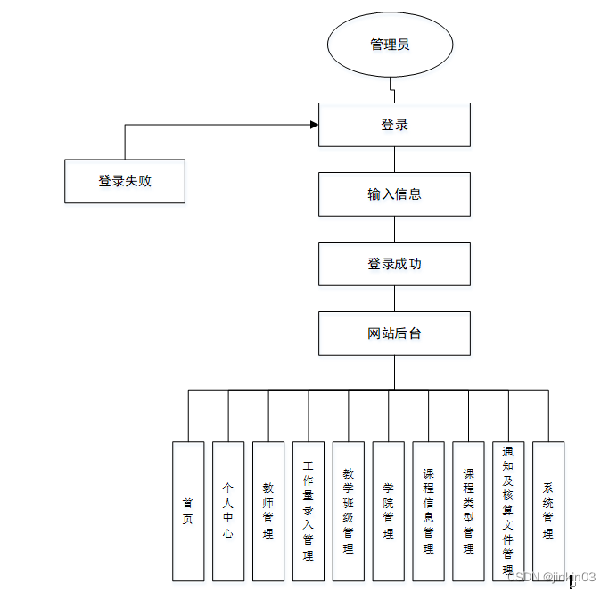 Java Php Node Js Python高校教师工作量管理系统【2024年毕设】 Csdn博客