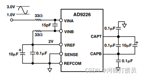 基于AD9226实现正弦信号的采集-CSDN博客
