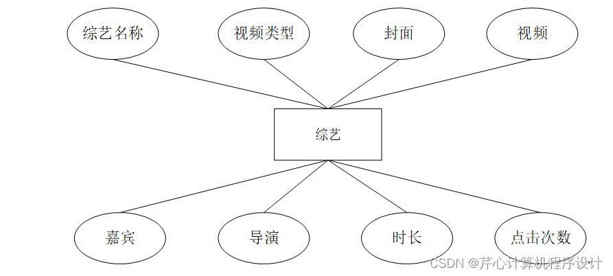 计算机毕业设计springboot基于web的在线视频网站设计与实现g4j4n9【附源码+数据库+部署+LW】_基于springboot视频播放网站开源项目-CSDN博客