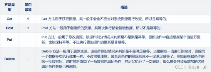 浅谈高并发和分布式系统的幂等如何处理高并发和幂等 Csdn博客 