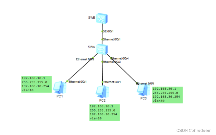网络技术之VLAN_基于端口划分vlan和基于mac地址划分vlan,分别适合什么场合应用?-CSDN博客