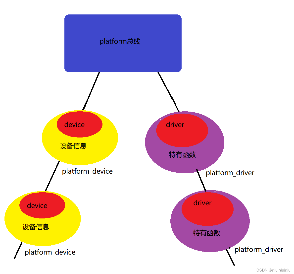 Linux总线之Platform_linux platform总线-CSDN博客