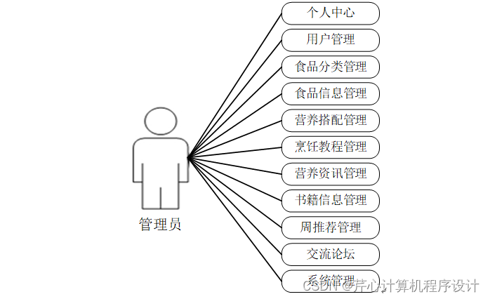 Ssm食品营养搭配系统49by39基于ssm的营养分析与智能配餐系统的研究北背景 Csdn博客 