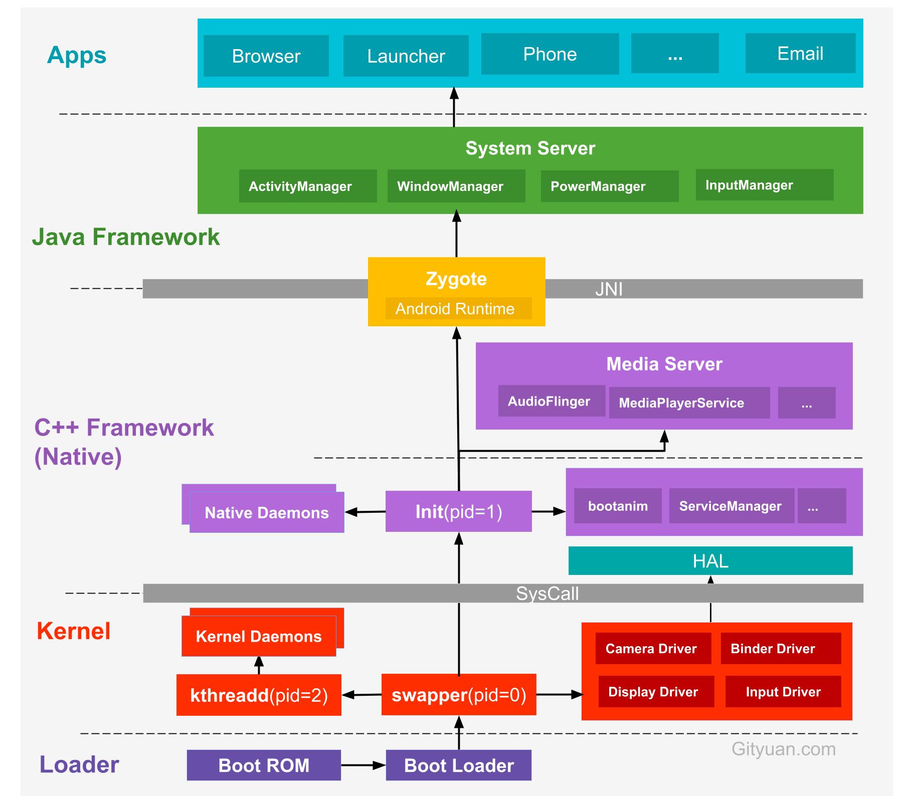 【android】系统架构功能 Init、zygote、system Server、app等进程间关系分析 Init App Process Zygote Systemserver Csdn博客
