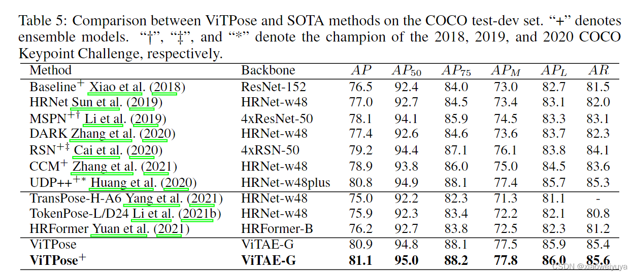 论文阅读|ViTPose-CSDN博客