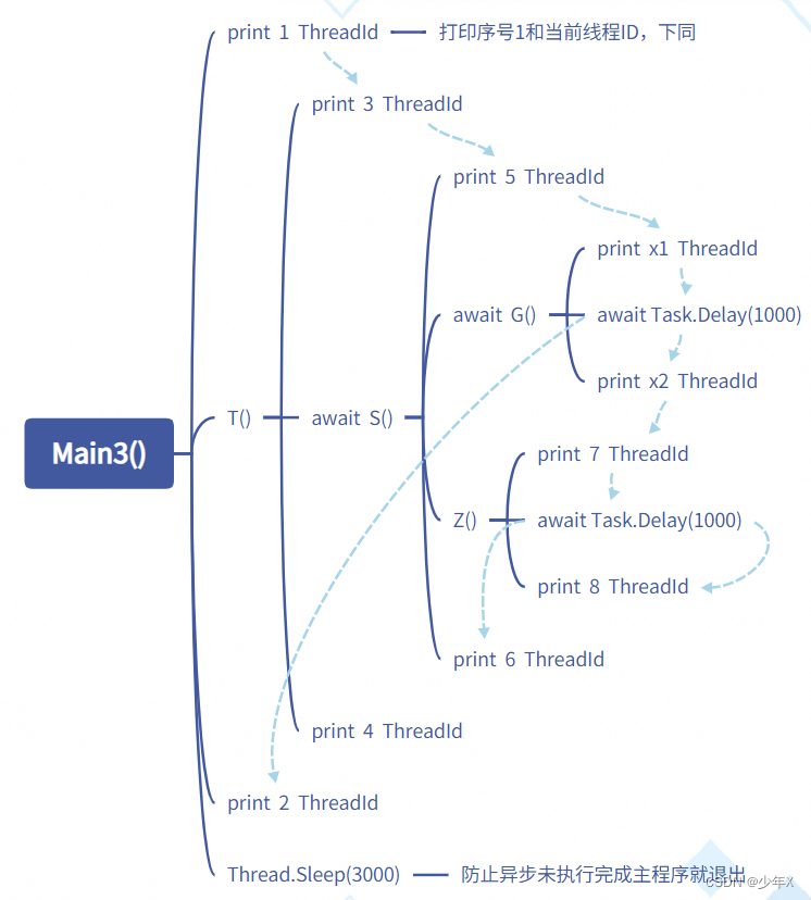 C# 图解await_c# await-CSDN博客