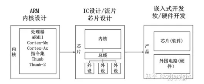 嵌入式芯片概念梳理 - CPU、MCU、MP、DSP、FPGA、ASIC-CSDN博客