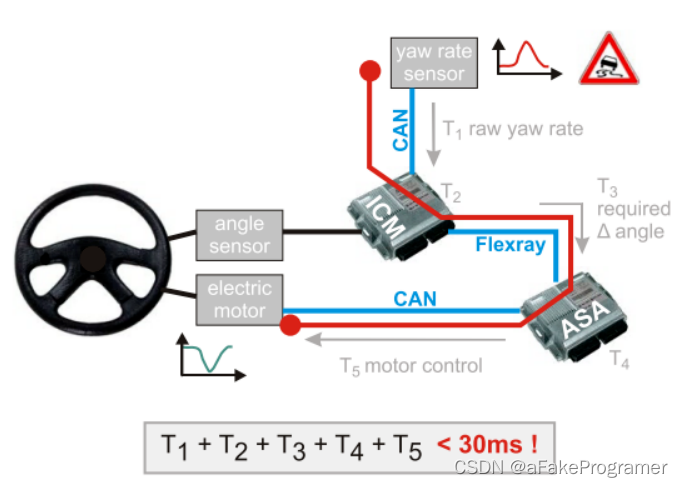 怎么保证ECU的“实时性”_ecu响应时间-CSDN博客