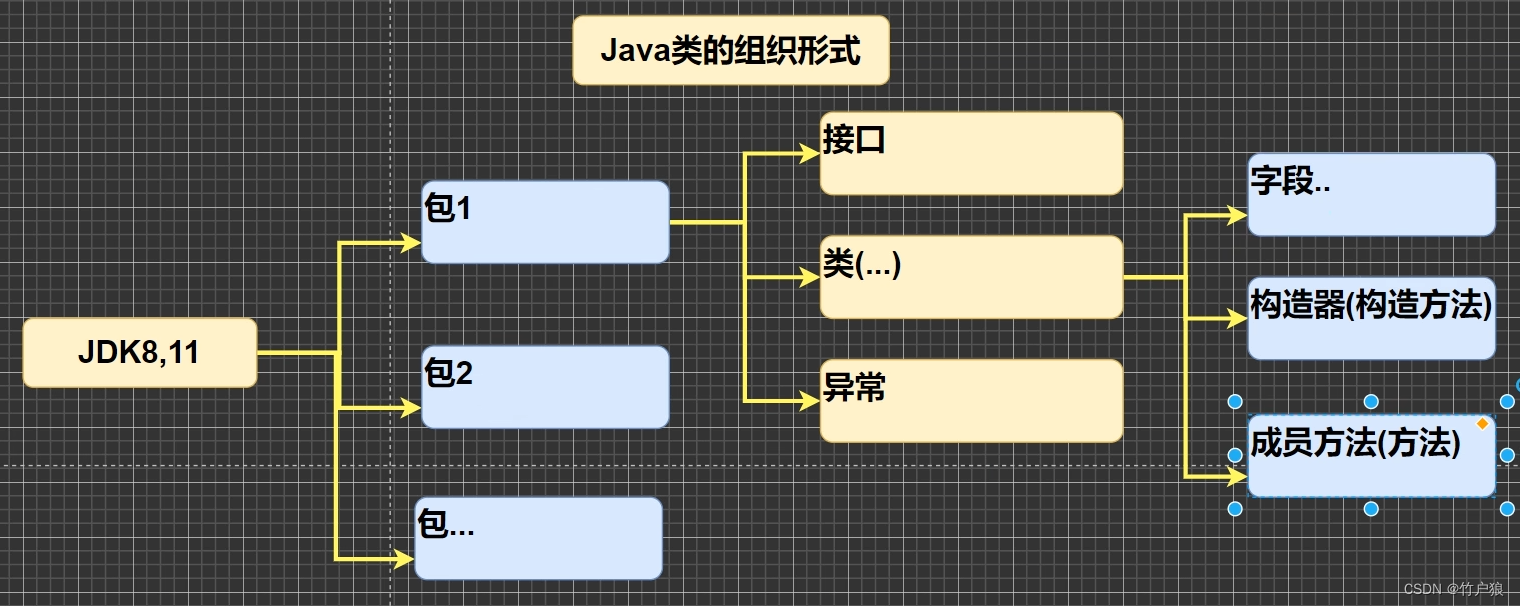 【韩顺平 零基础30天学会java】02 基本数据类型（自用） Csdn博客