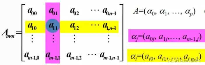 数据结构:数组—特殊矩阵的压缩存储数组压缩存储 Csdn博客