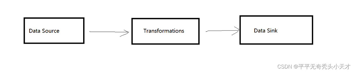 Flink高手之路：Flink流批一体API开发_flink api-CSDN博客