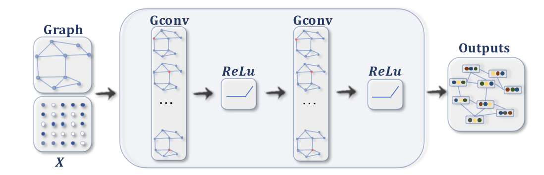 【综述】A Comprehensive Survey on Graph NeuralNetworks（1）_a comprehensive survey on graph neural ...